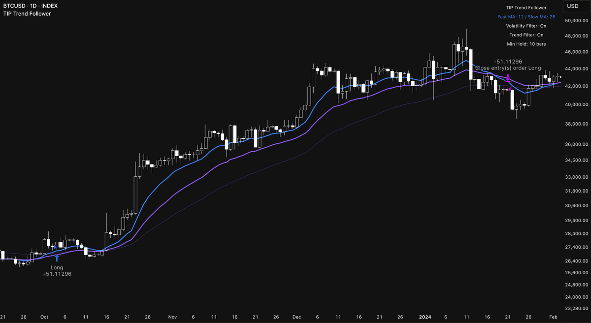 Unlock market insights with professional trading indicators